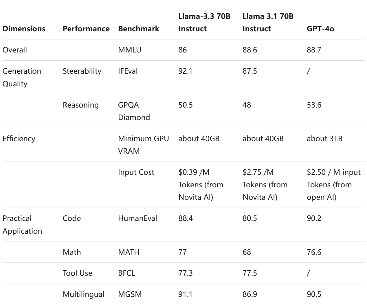 LLaMA 3.3 Benchmark: Improving Performance and Efficiency - Novita