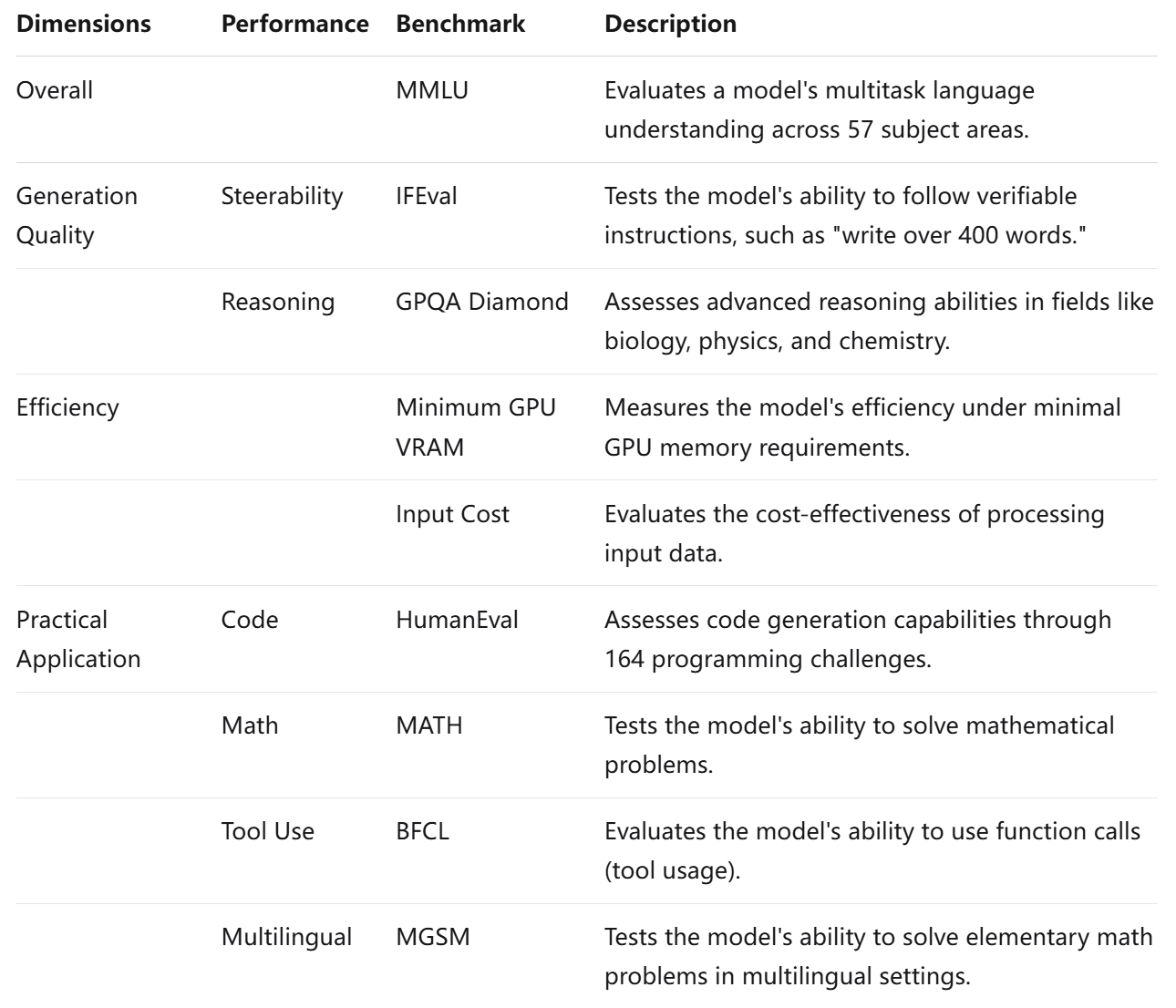 LLaMA 3.3 Benchmark: Improving Performance and Efficiency - Novita